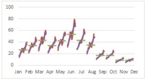 How to Create Cycle Plots in Excel to Chart Seasonal Sales Data ...