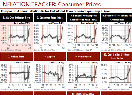 Inflation Tracker Excel Dashboard with Consumer Prices - ExcelUser.com